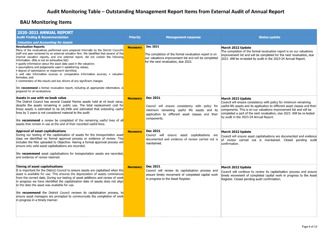 Agenda of Audit and Risk Committee Meeting - Tuesday, 15 March 2022